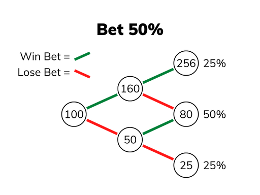 Maximizing Expected Growth